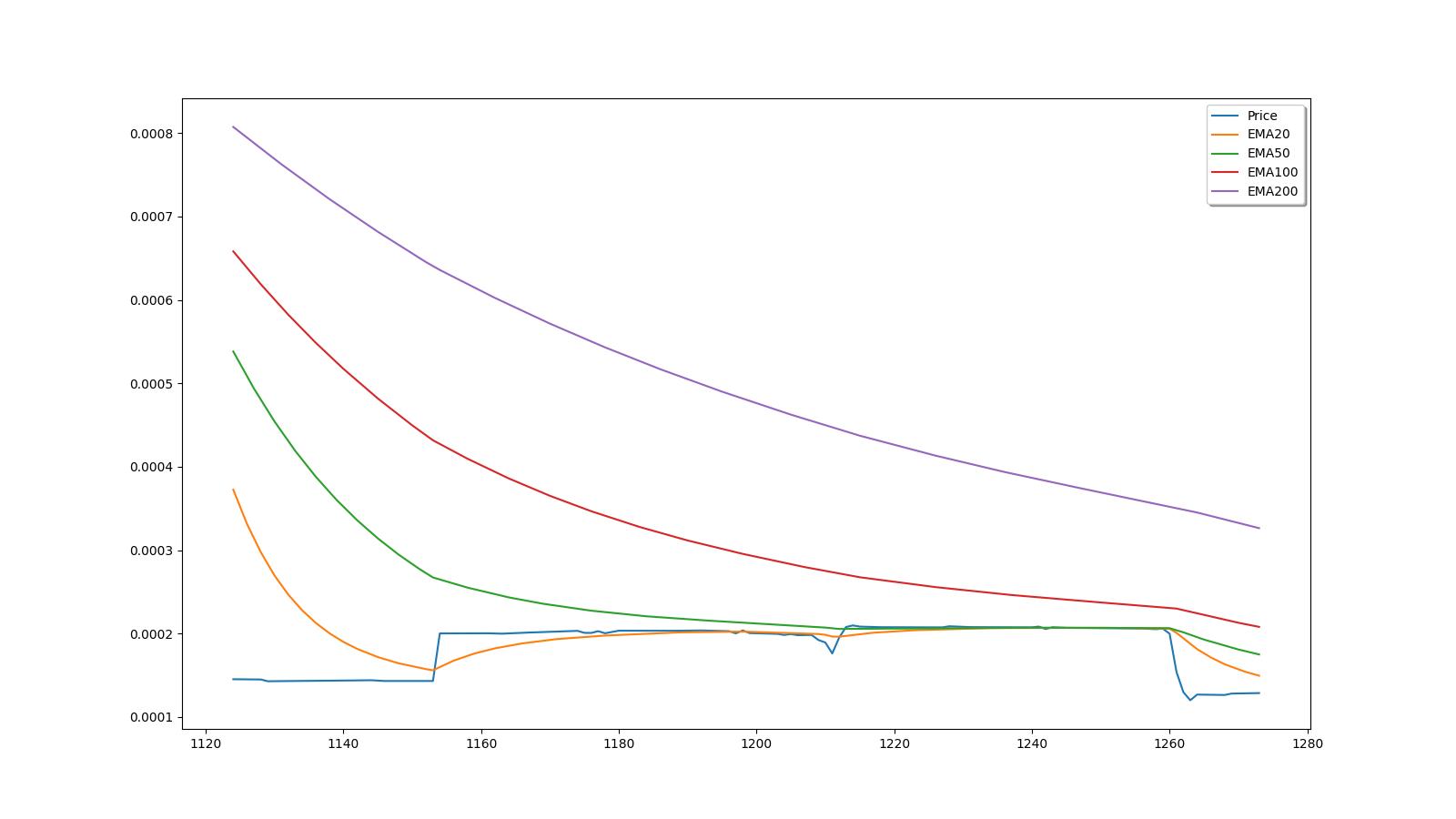Secretum Exponential Moving Averages