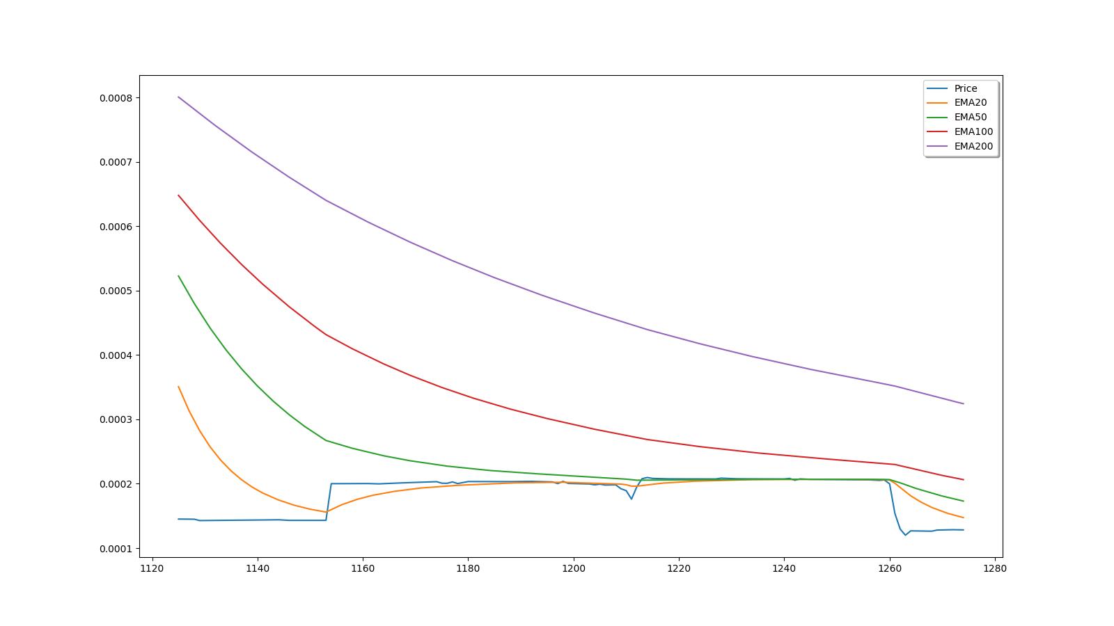 Secretum Exponential Moving Averages