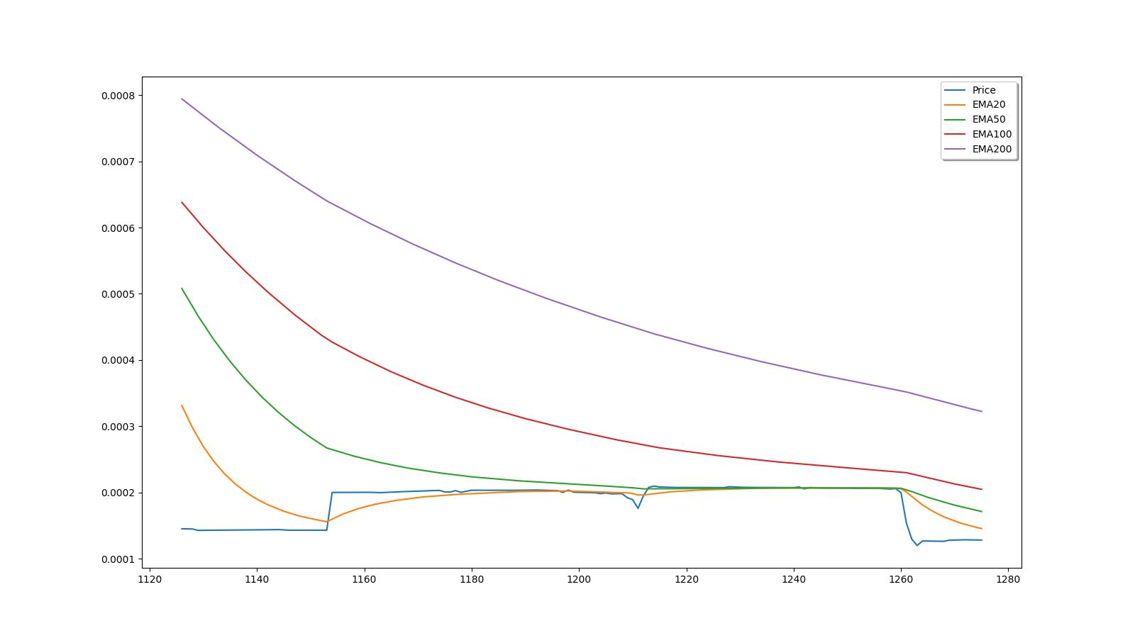 Secretum Exponential Moving Averages