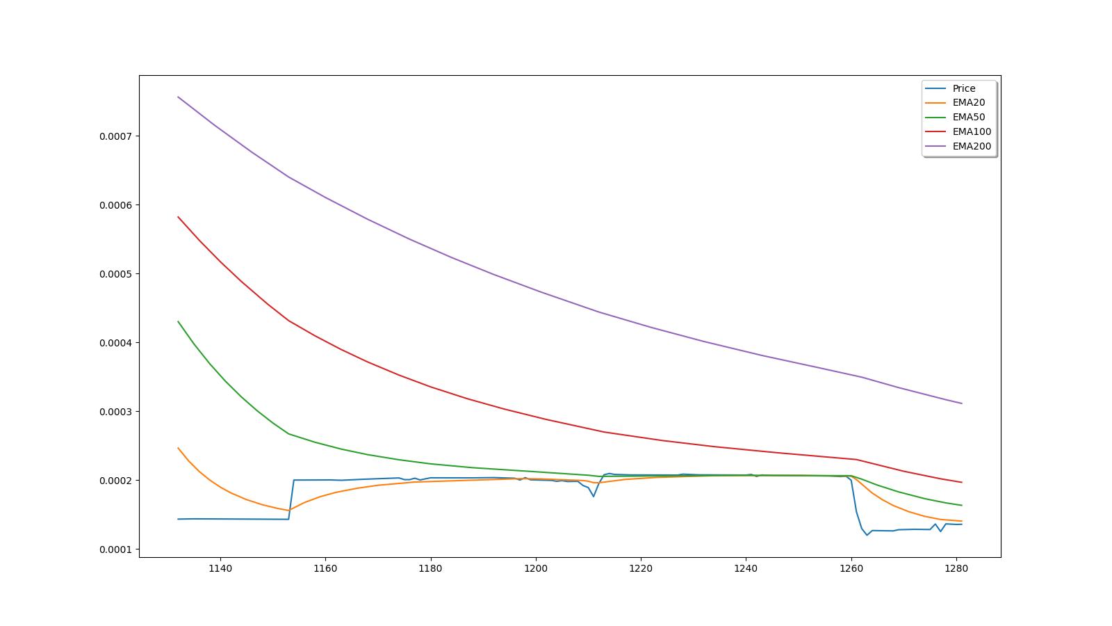 Secretum Exponential Moving Averages