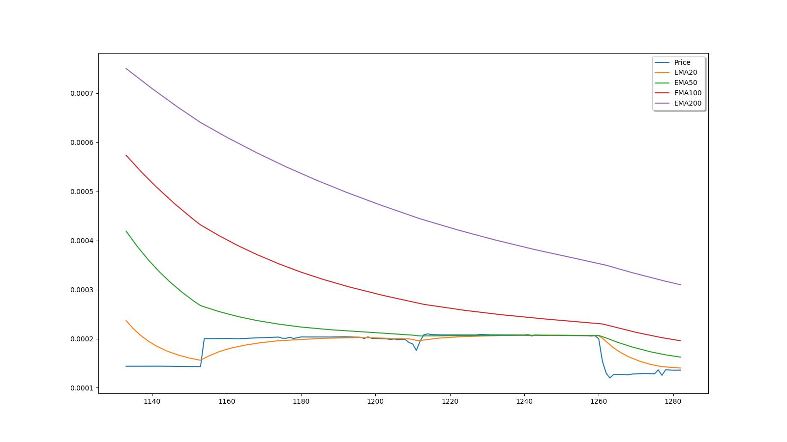 Secretum Exponential Moving Averages