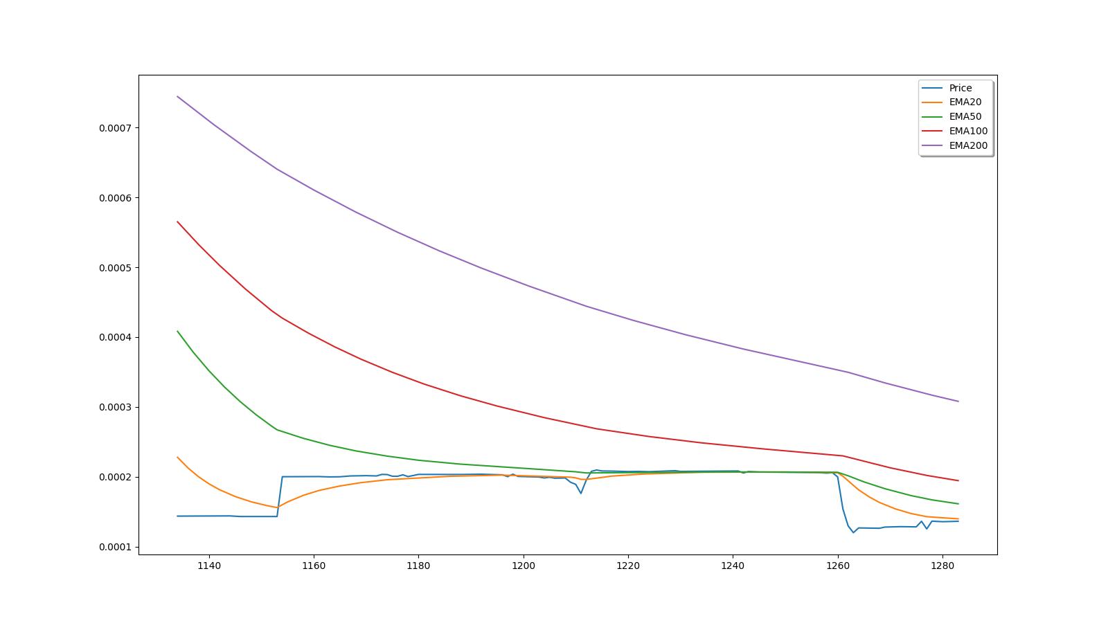 Secretum Exponential Moving Averages
