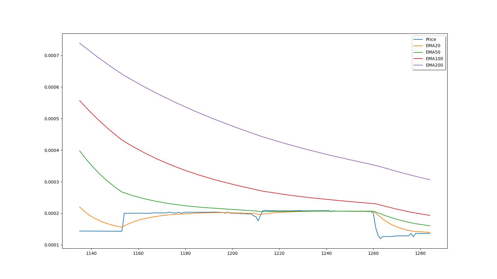 Secretum Exponential Moving Averages