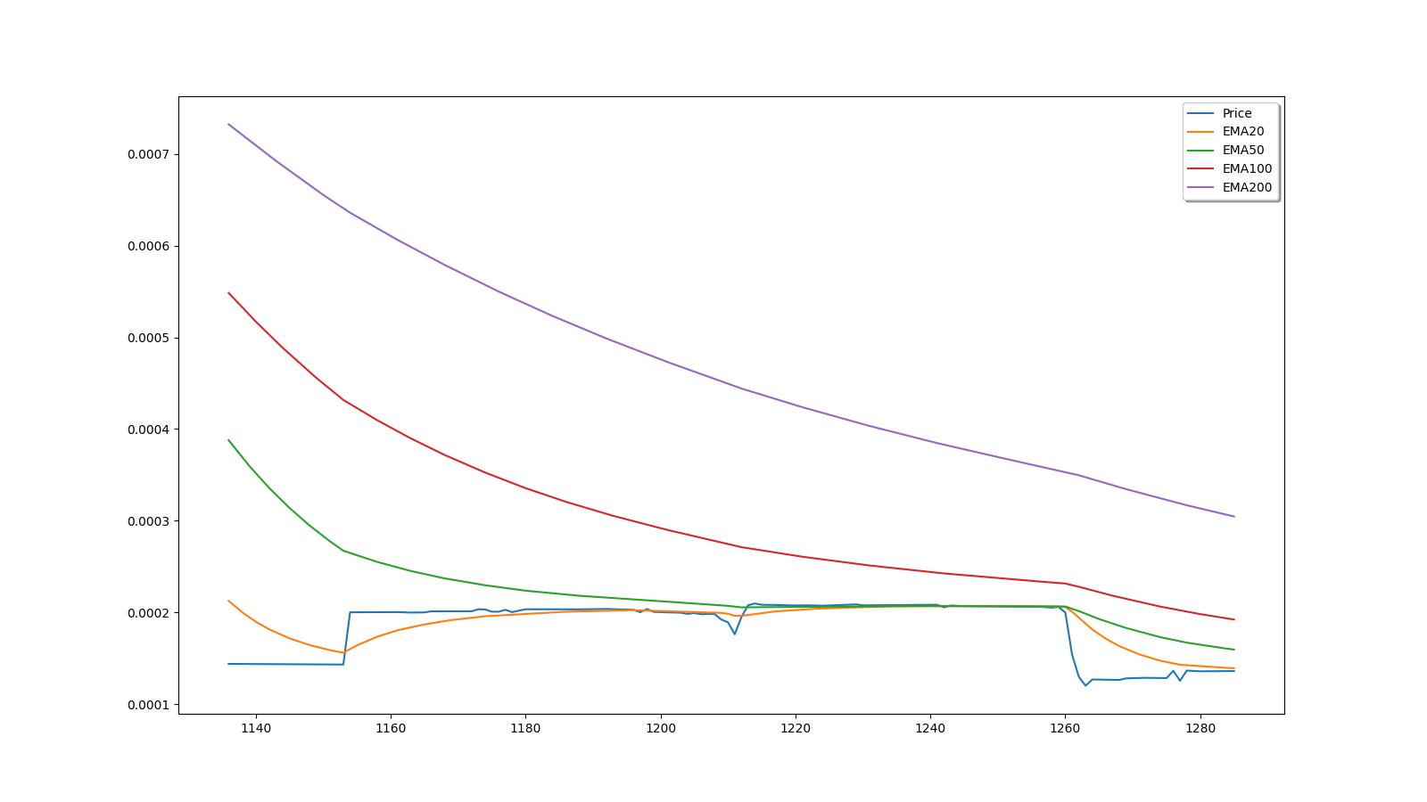 Secretum Exponential Moving Averages