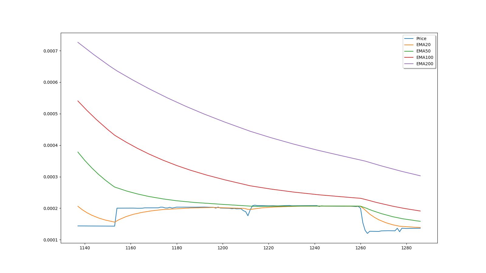 Secretum Exponential Moving Averages