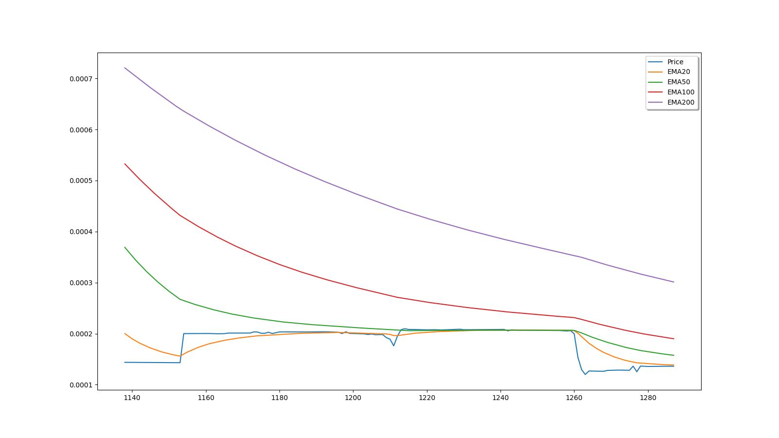 Secretum Exponential Moving Averages