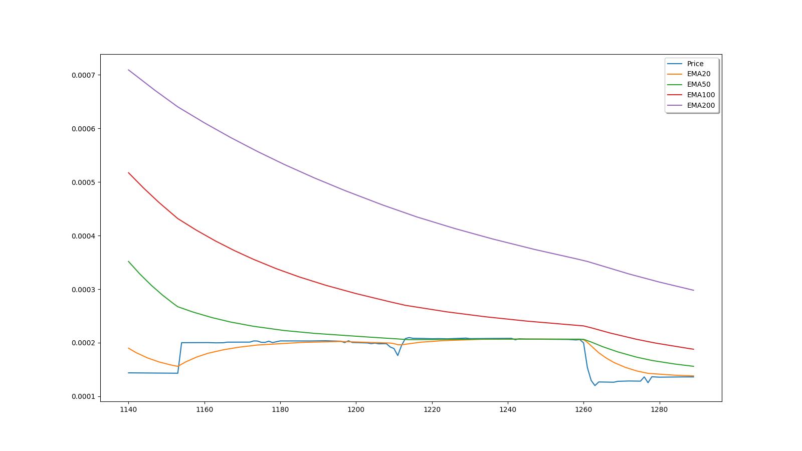 Secretum Exponential Moving Averages