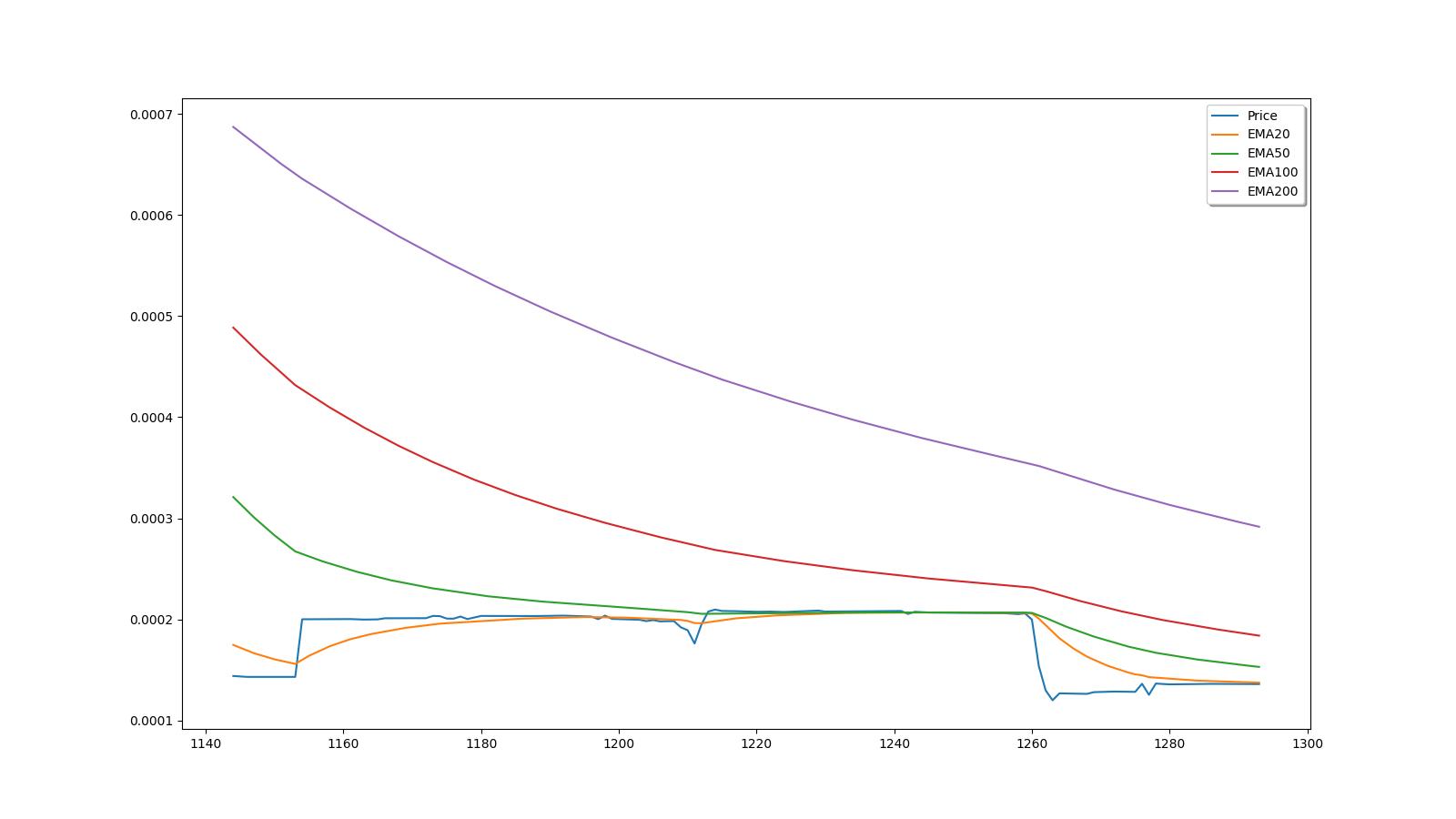 Secretum Exponential Moving Averages