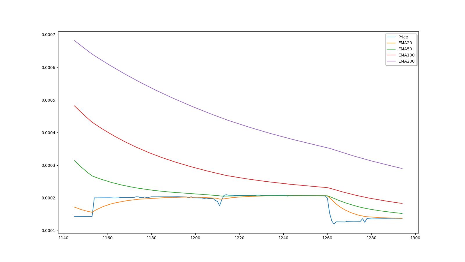 Secretum Exponential Moving Averages