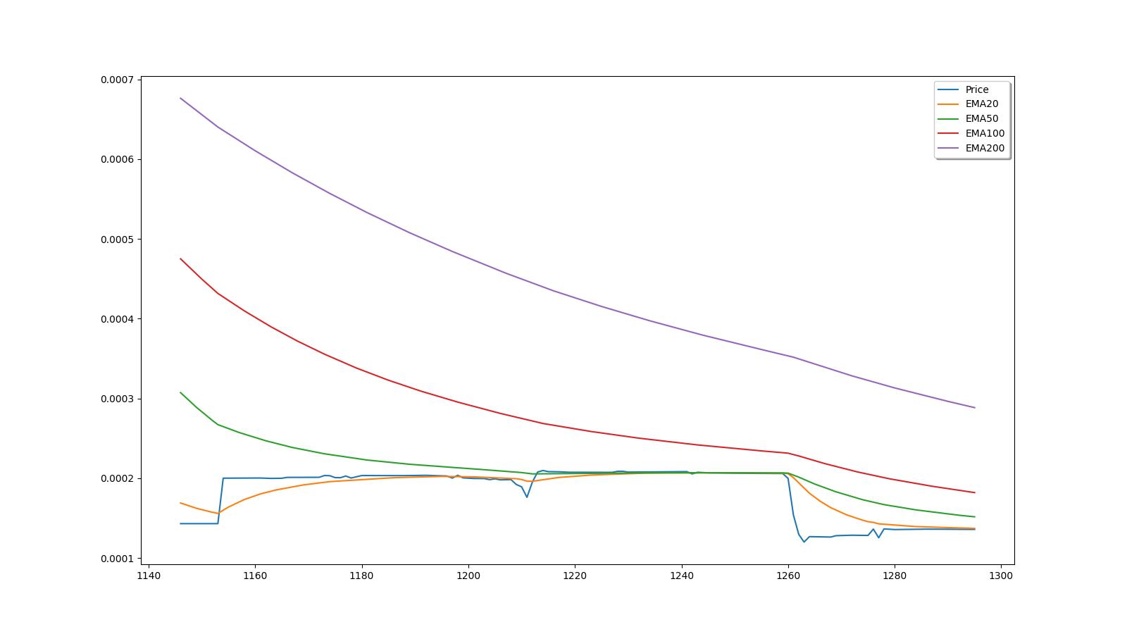 Secretum Exponential Moving Averages