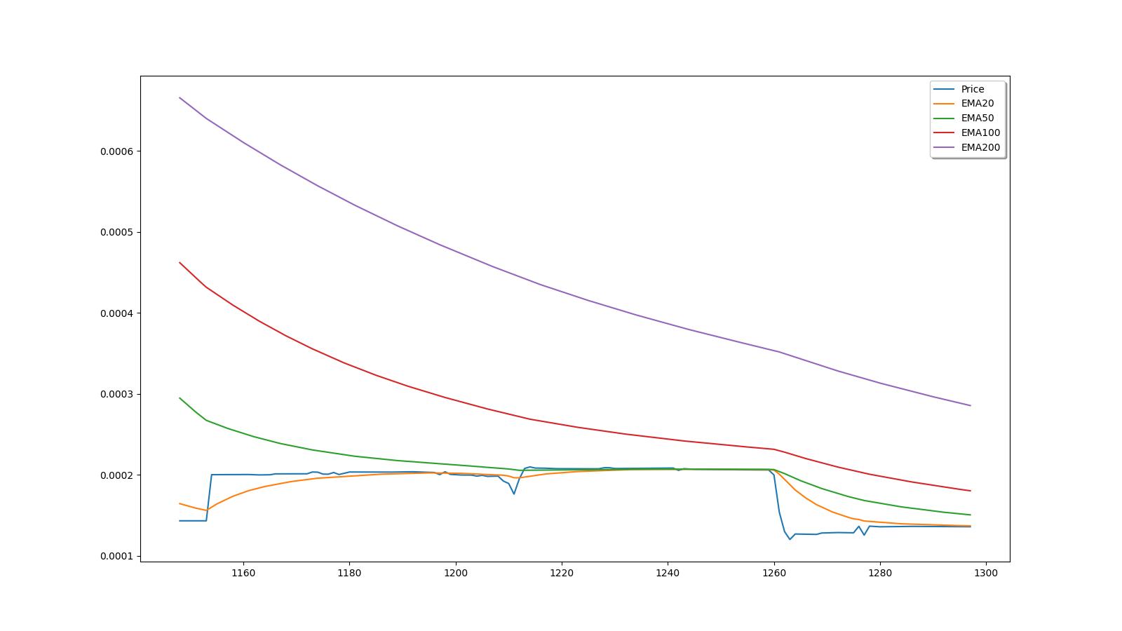 Secretum Exponential Moving Averages
