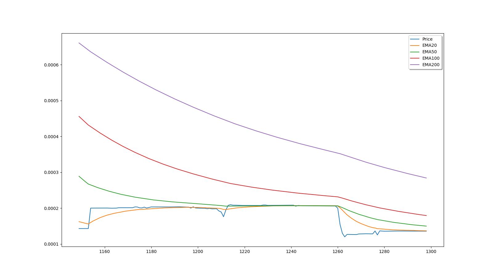 Secretum Exponential Moving Averages