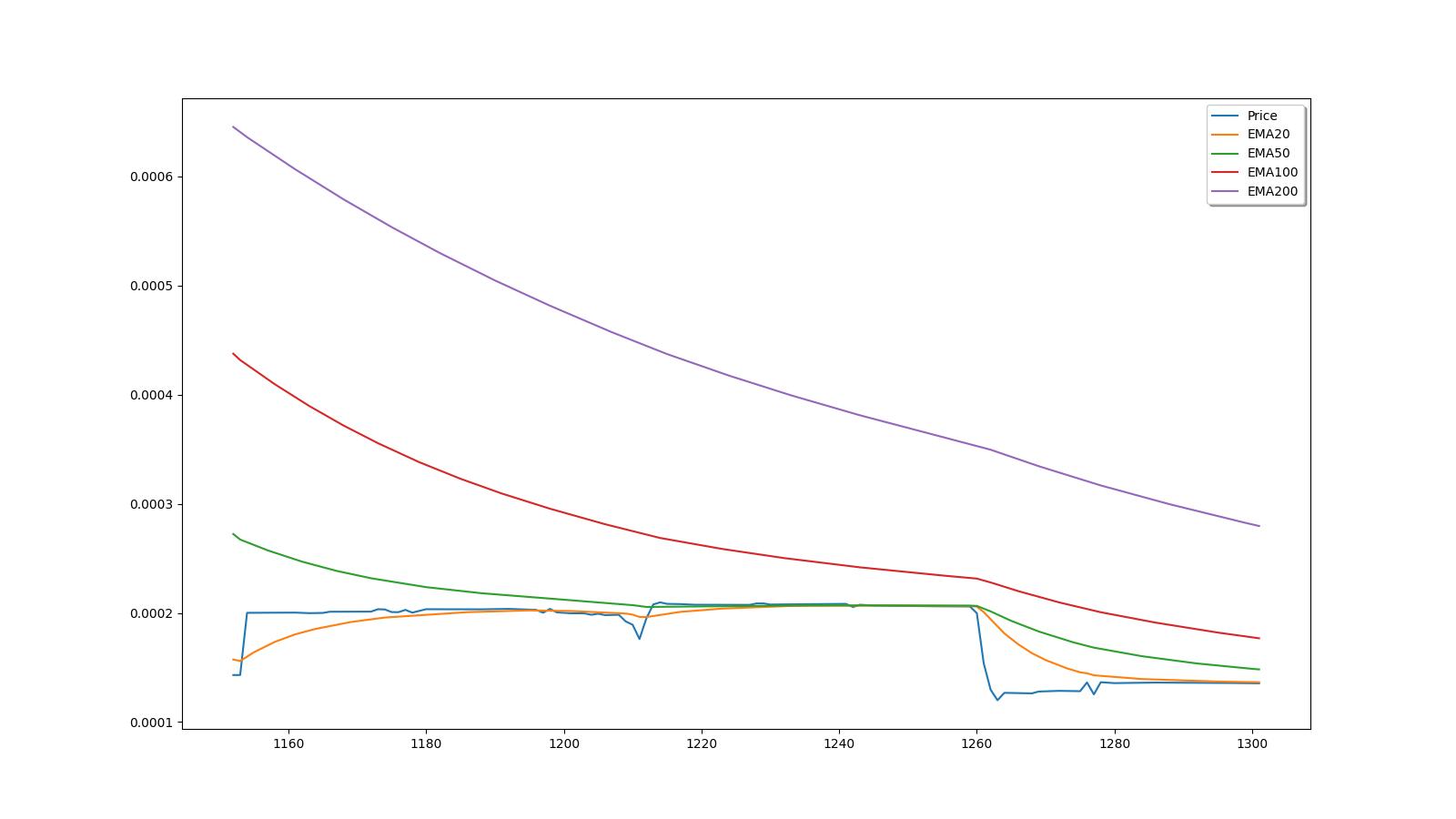Secretum Exponential Moving Averages