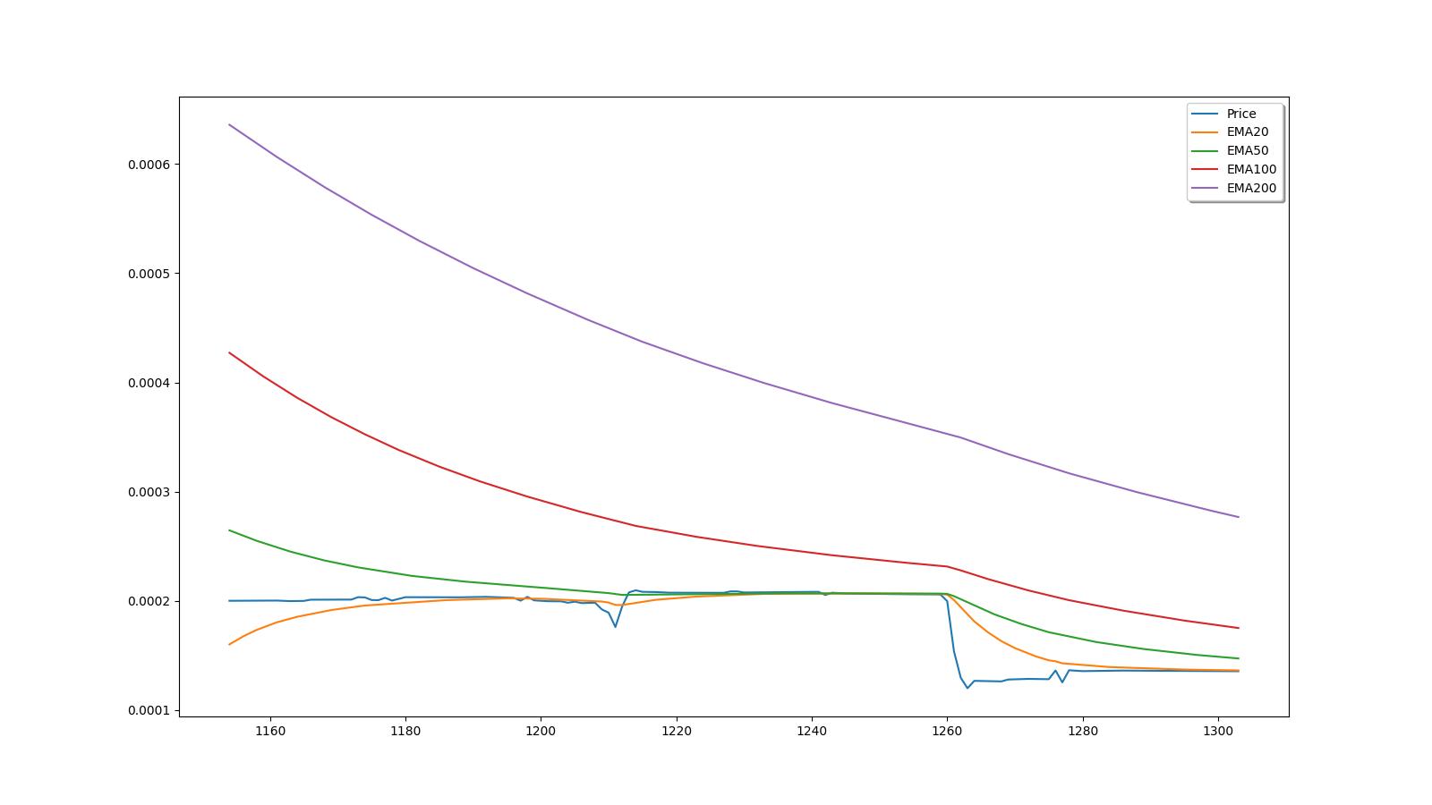 Secretum Exponential Moving Averages