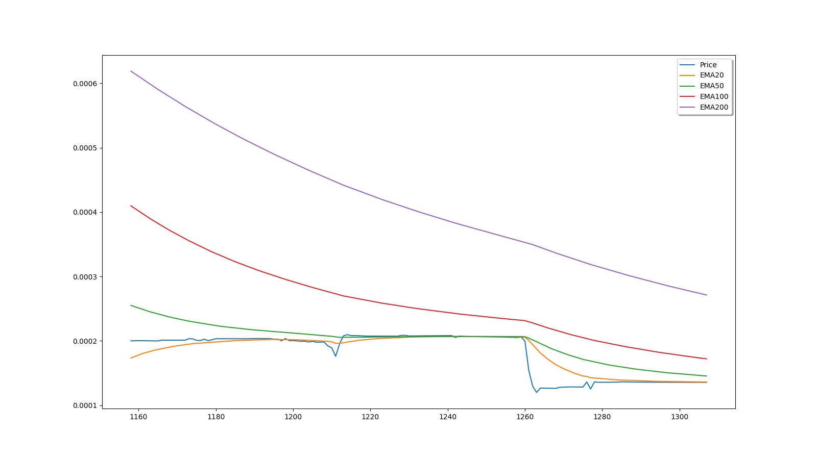 Secretum Exponential Moving Averages