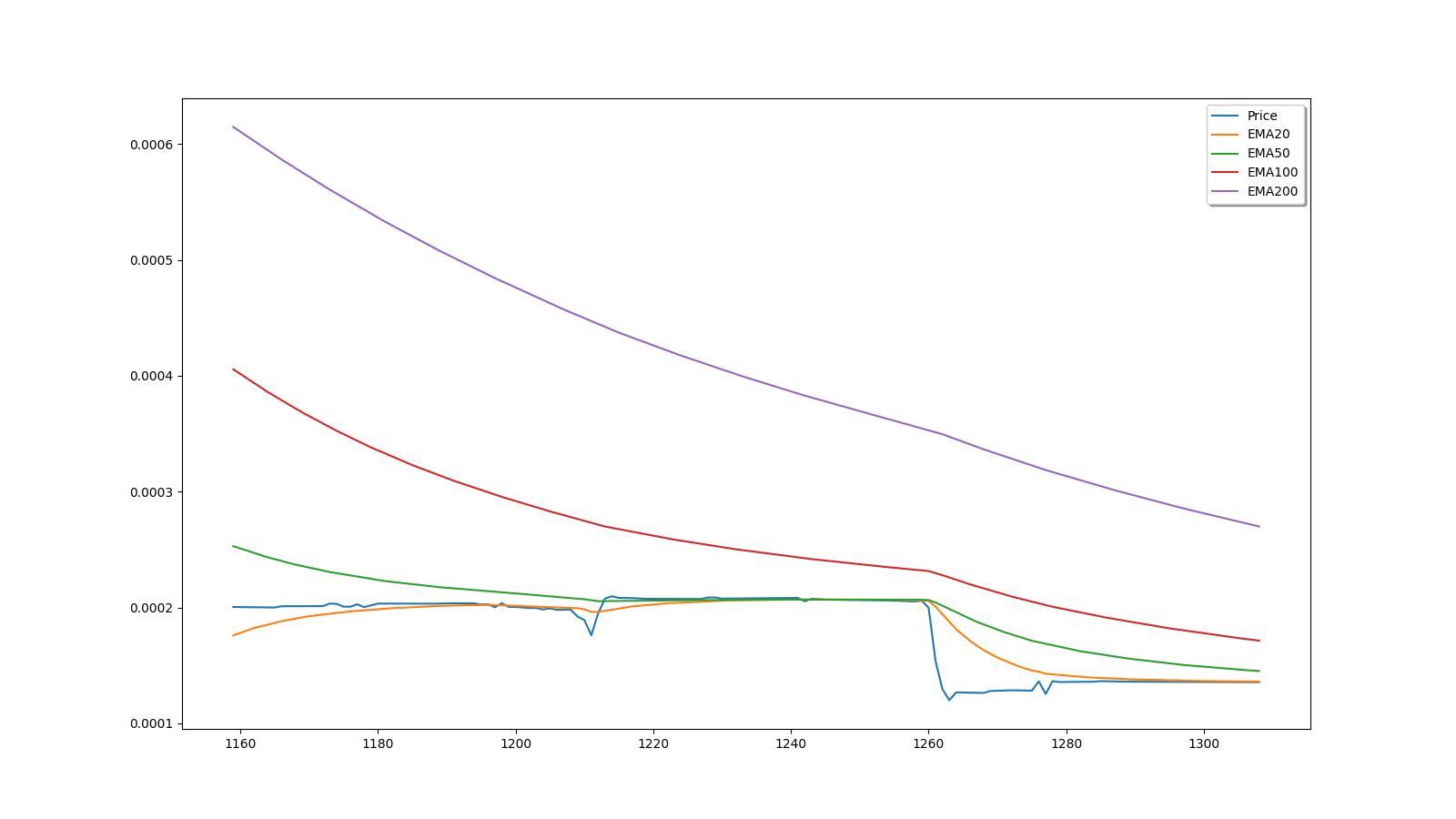 Secretum Exponential Moving Averages