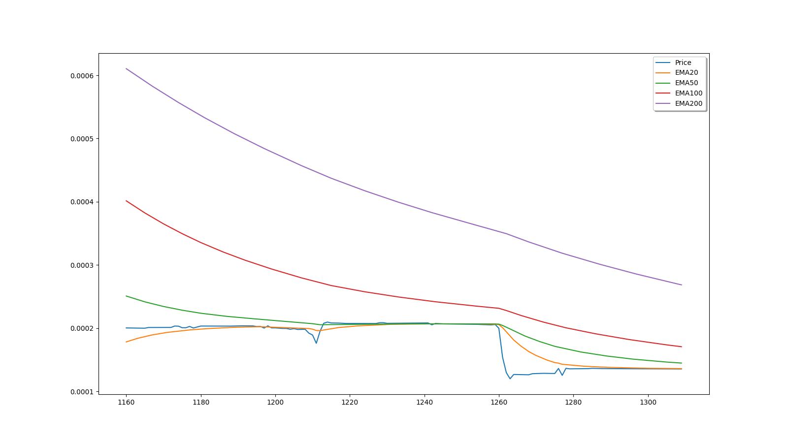 Secretum Exponential Moving Averages