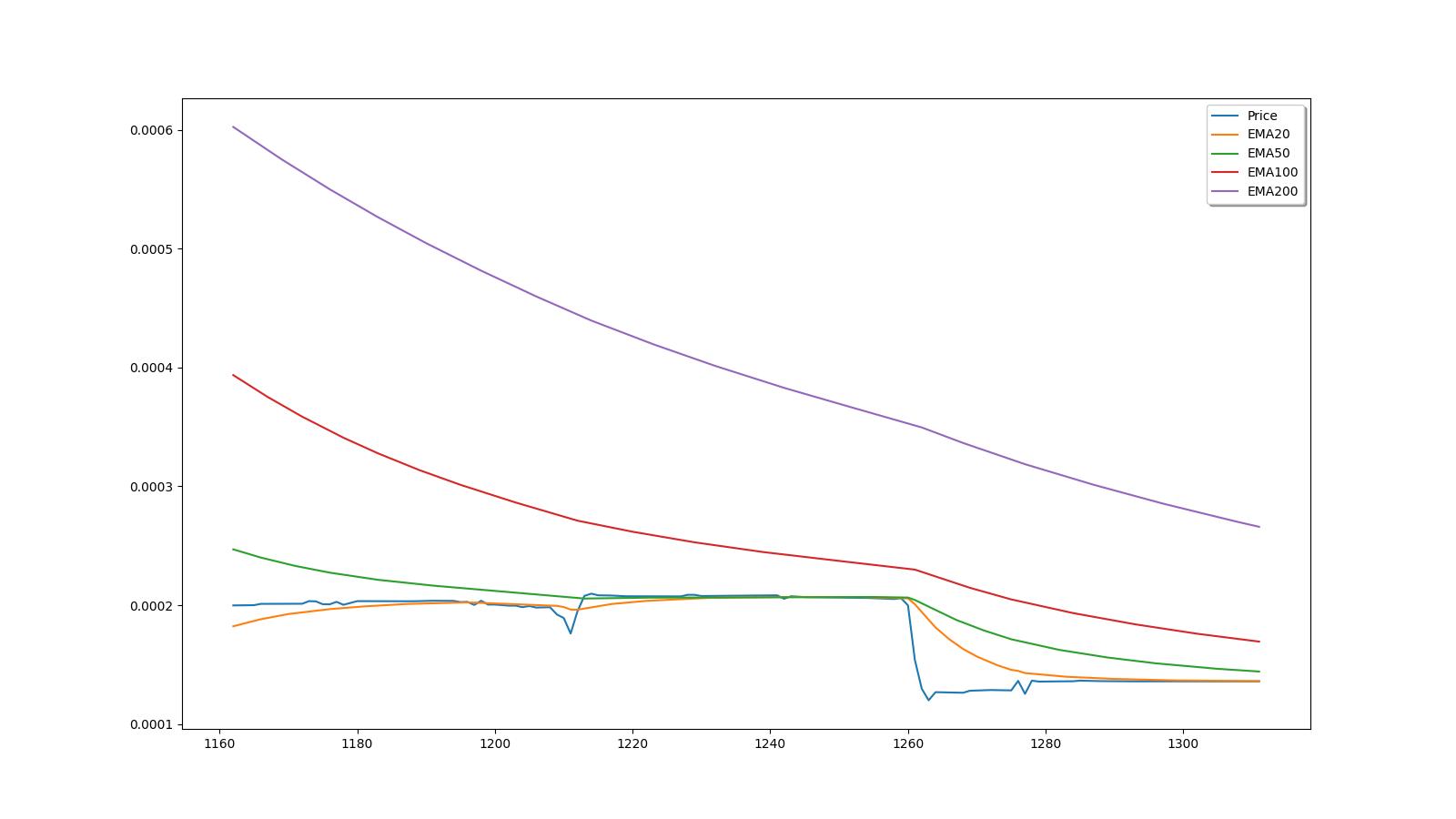 Secretum Exponential Moving Averages