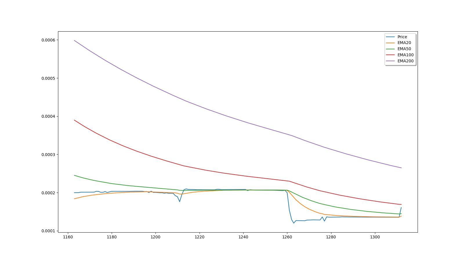 Secretum Exponential Moving Averages
