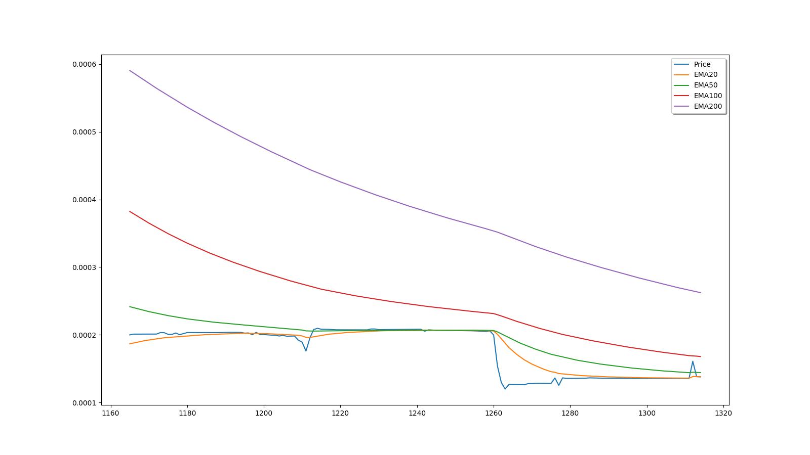 Secretum Exponential Moving Averages