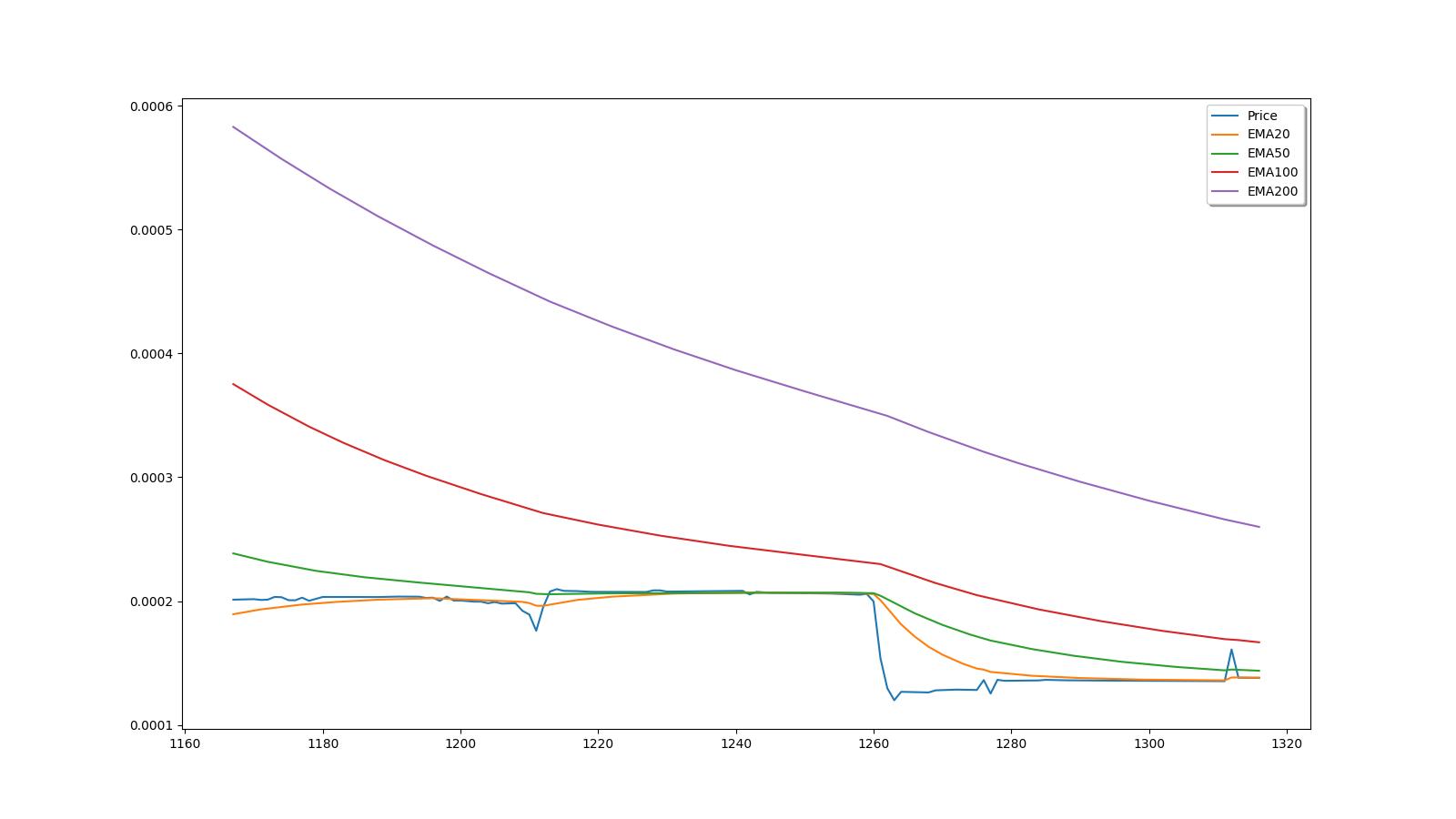 Secretum Exponential Moving Averages