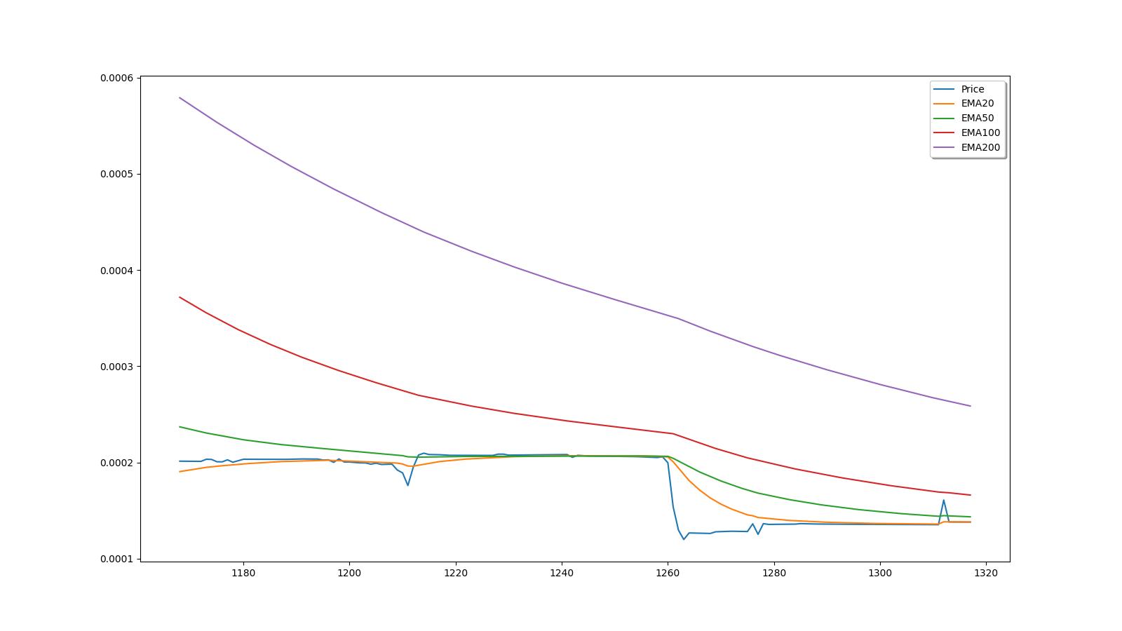 Secretum Exponential Moving Averages