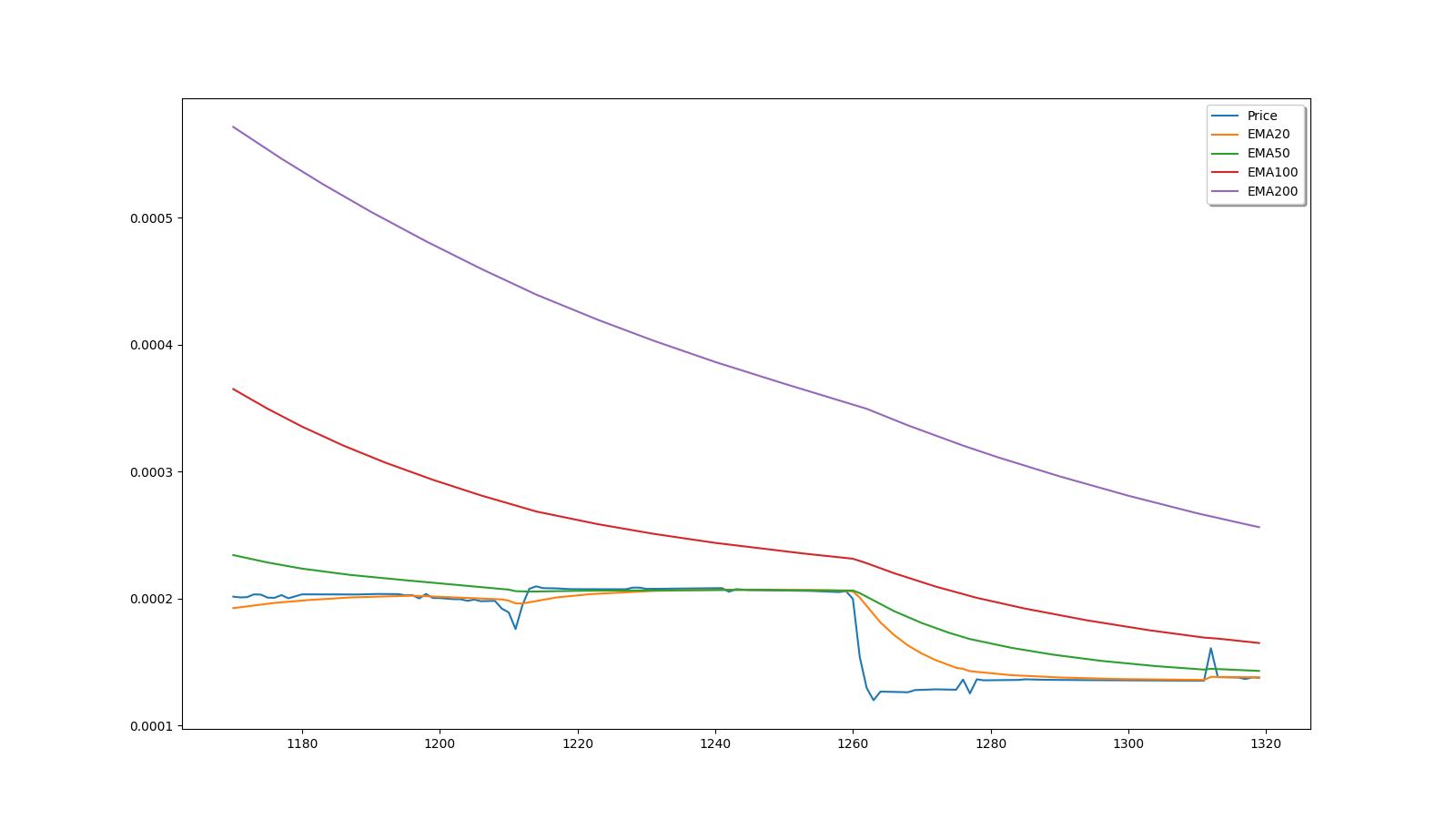 Secretum Exponential Moving Averages