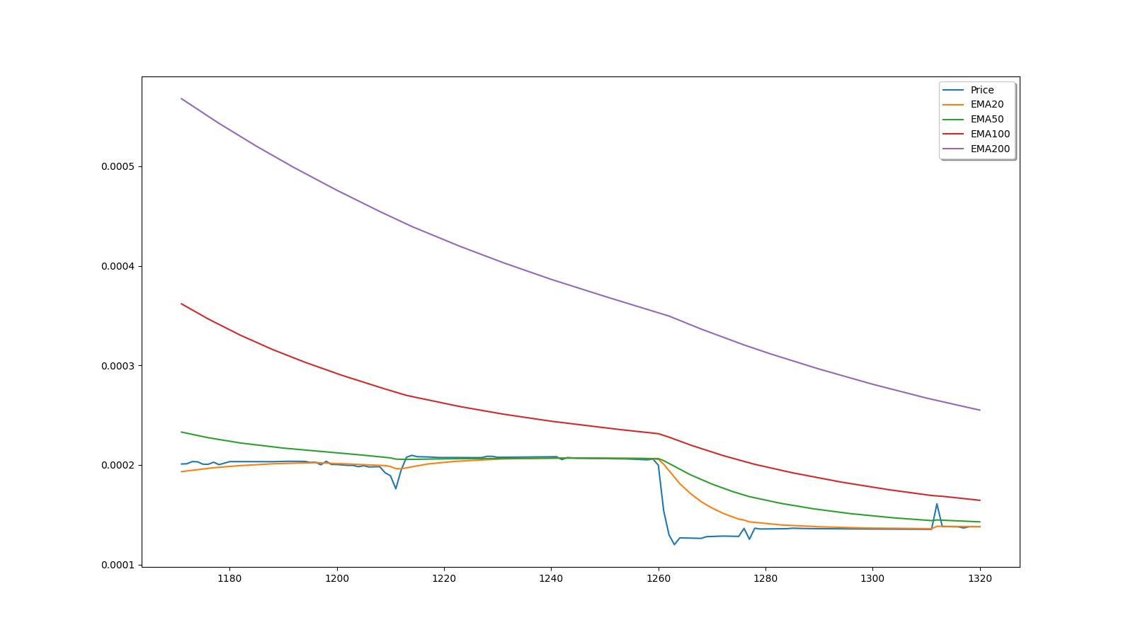 Secretum Exponential Moving Averages