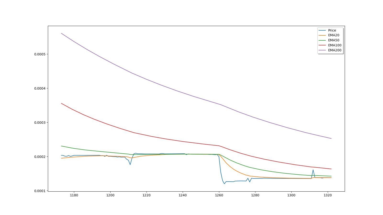 Secretum Exponential Moving Averages