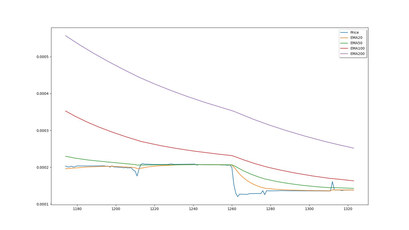 Secretum Exponential Moving Averages