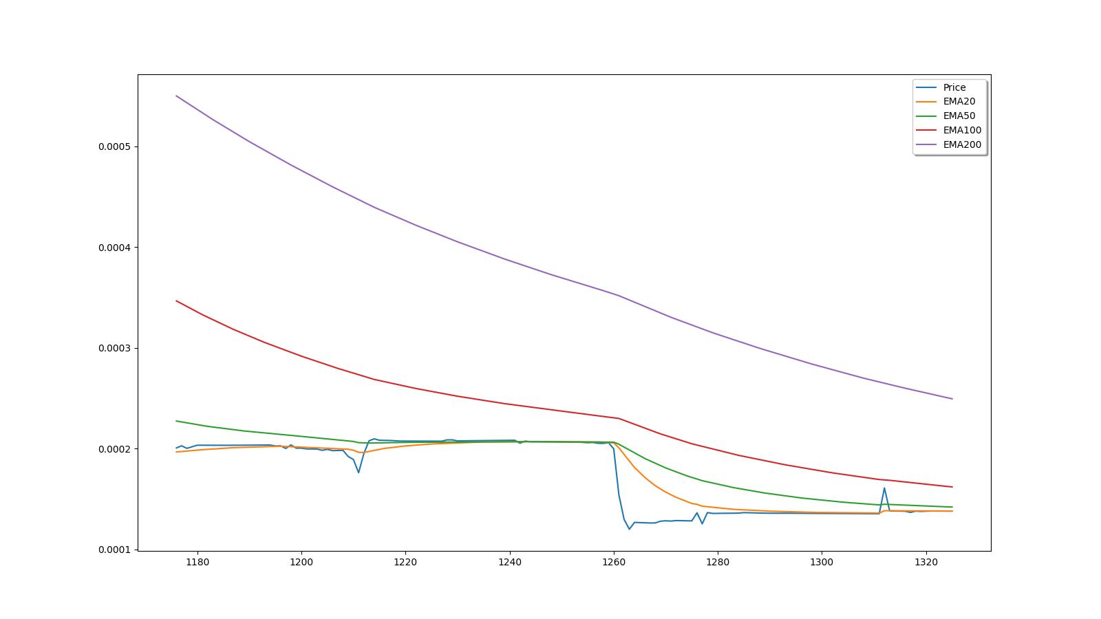 Secretum Exponential Moving Averages