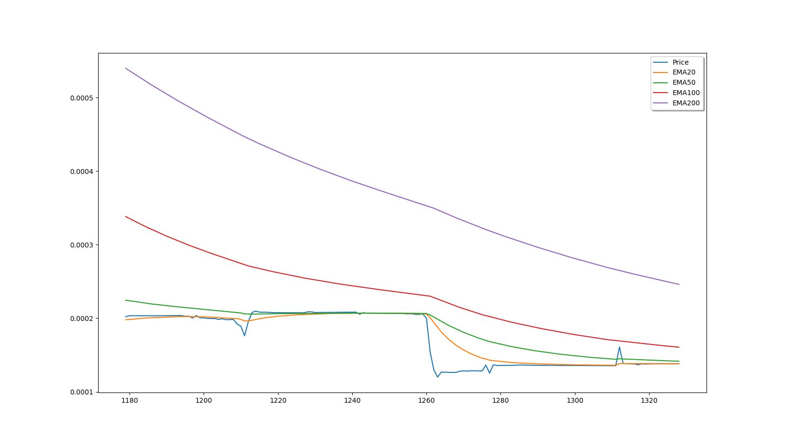 Secretum Exponential Moving Averages