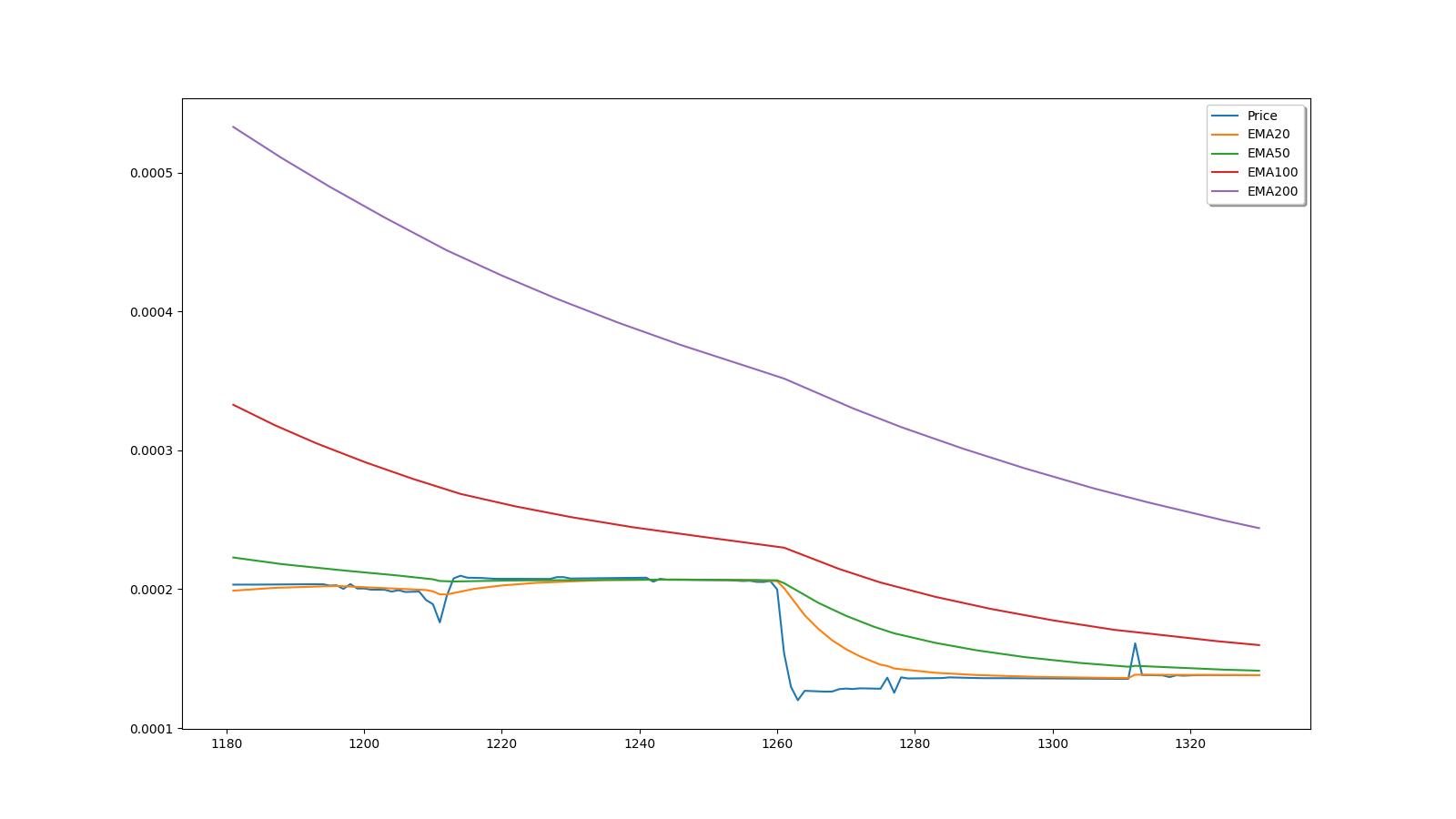 Secretum Exponential Moving Averages