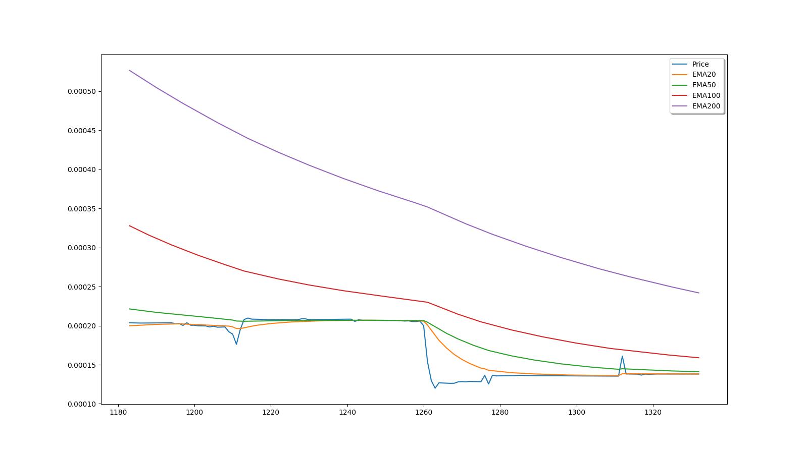 Secretum Exponential Moving Averages