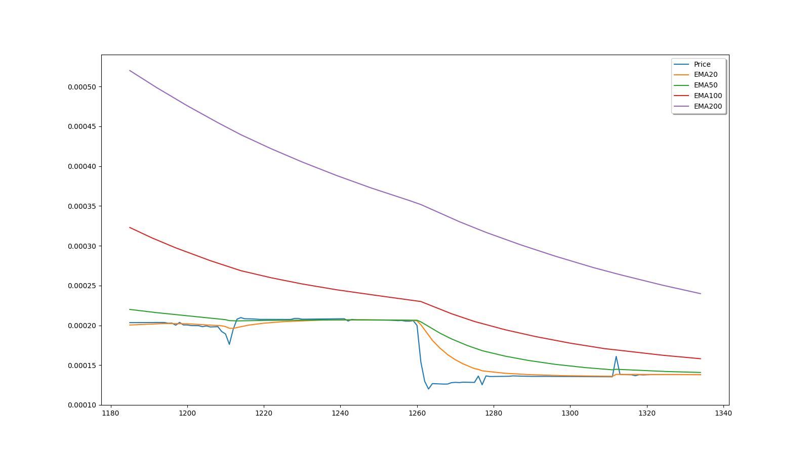 Secretum Exponential Moving Averages