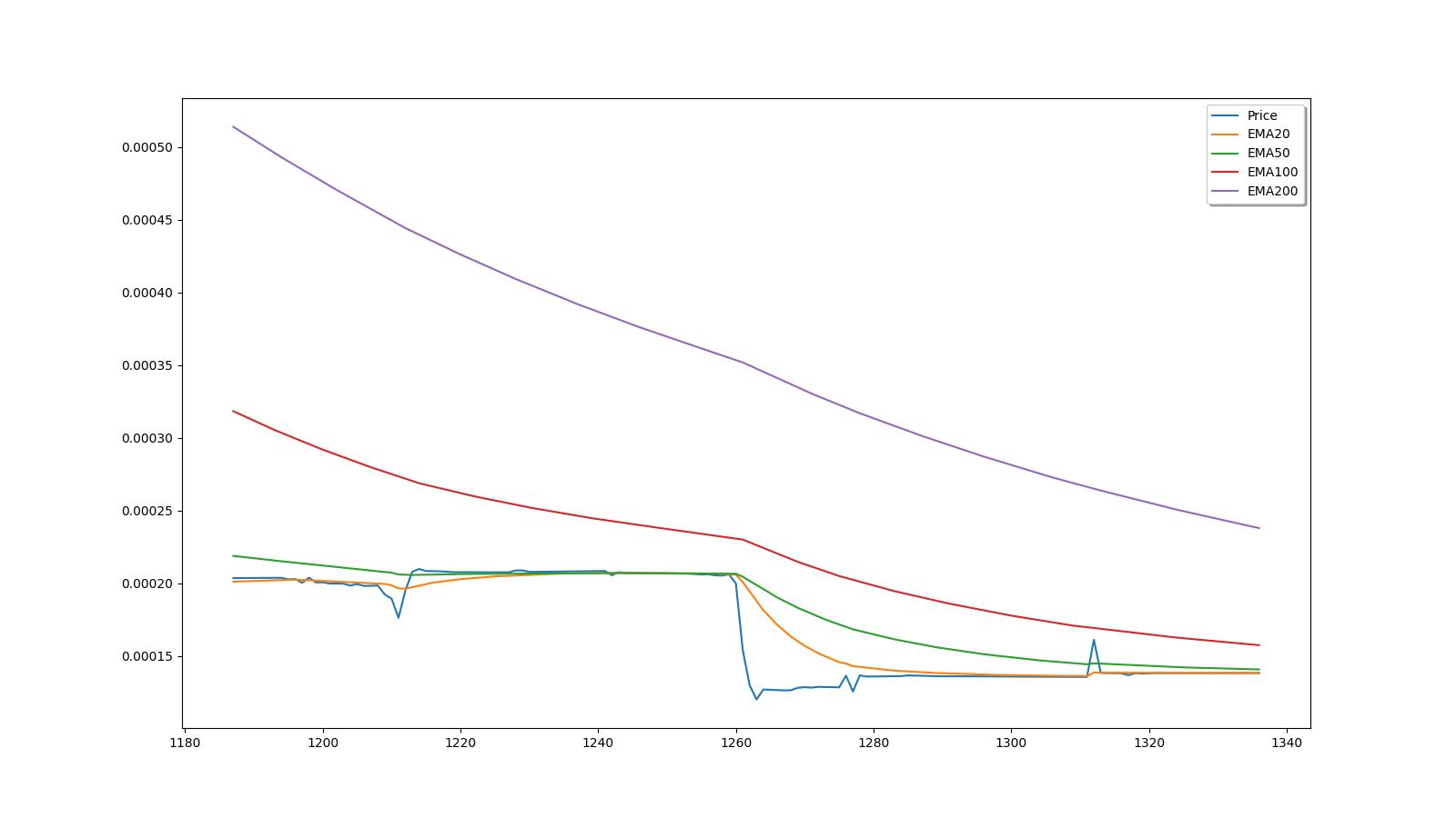Secretum Exponential Moving Averages
