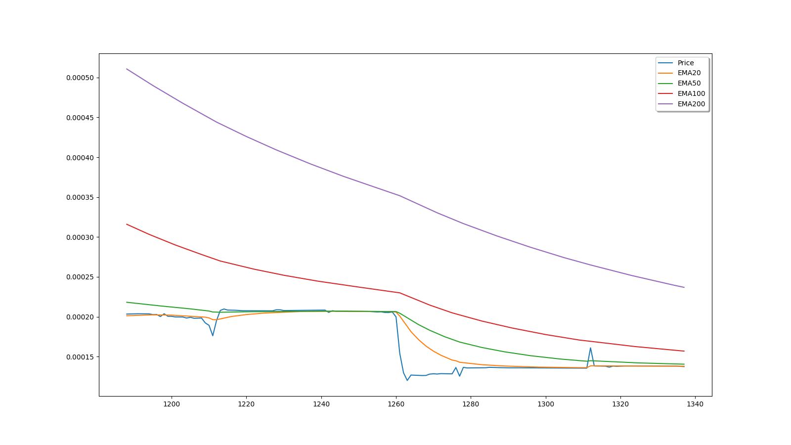 Secretum Exponential Moving Averages