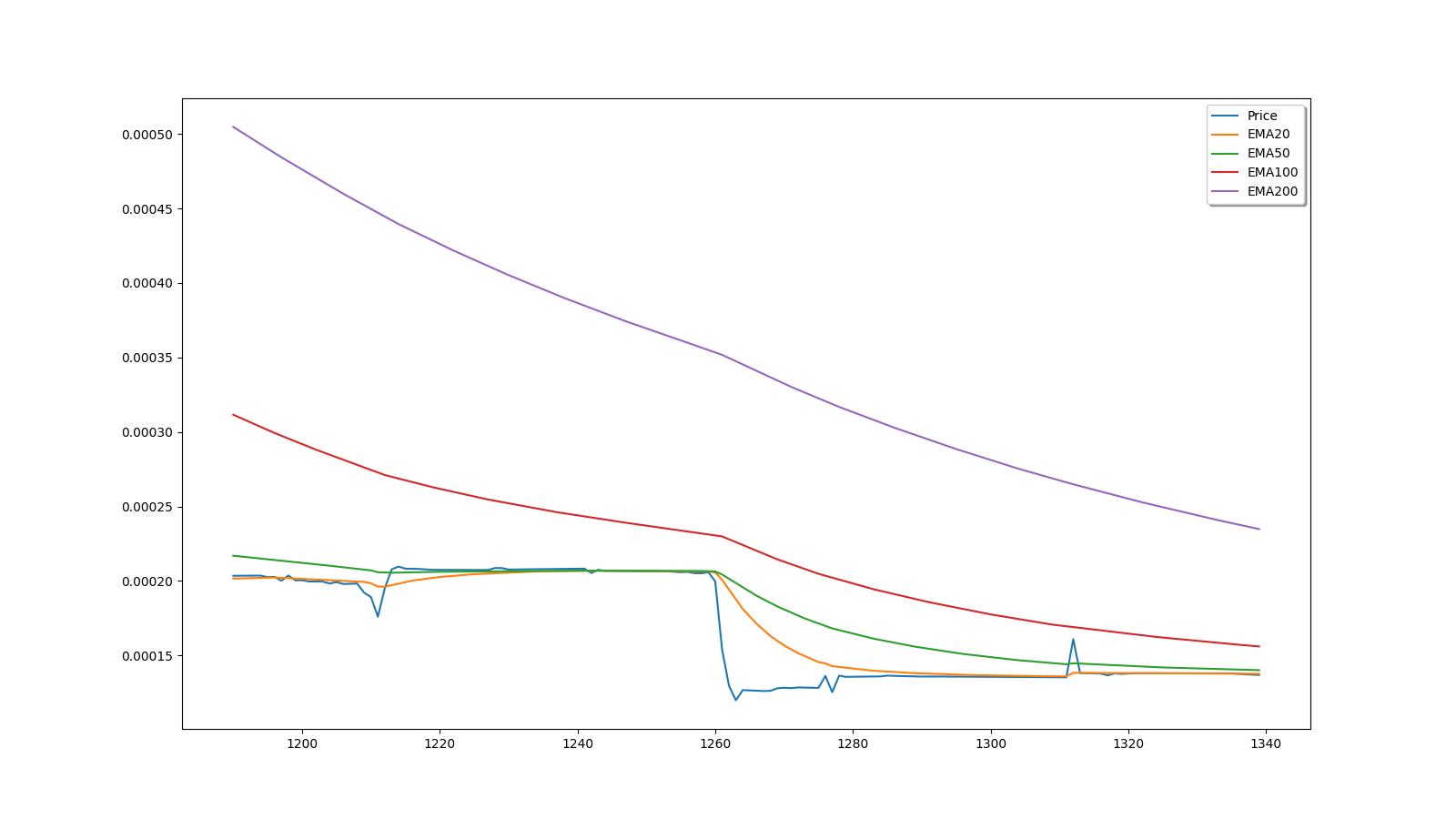 Secretum Exponential Moving Averages