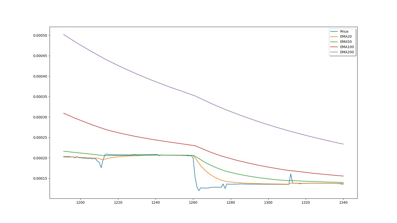 Secretum Exponential Moving Averages