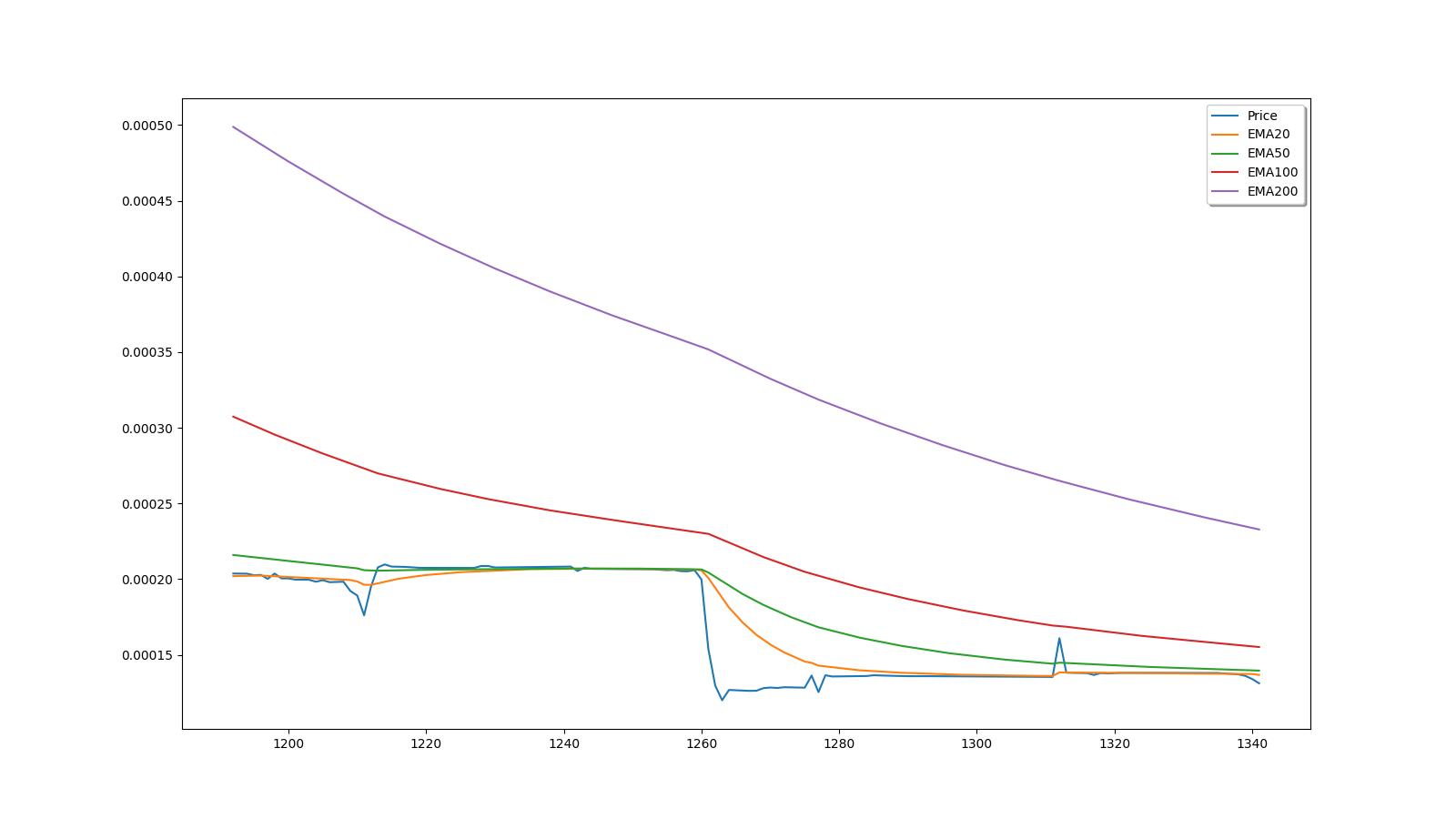 Secretum Exponential Moving Averages