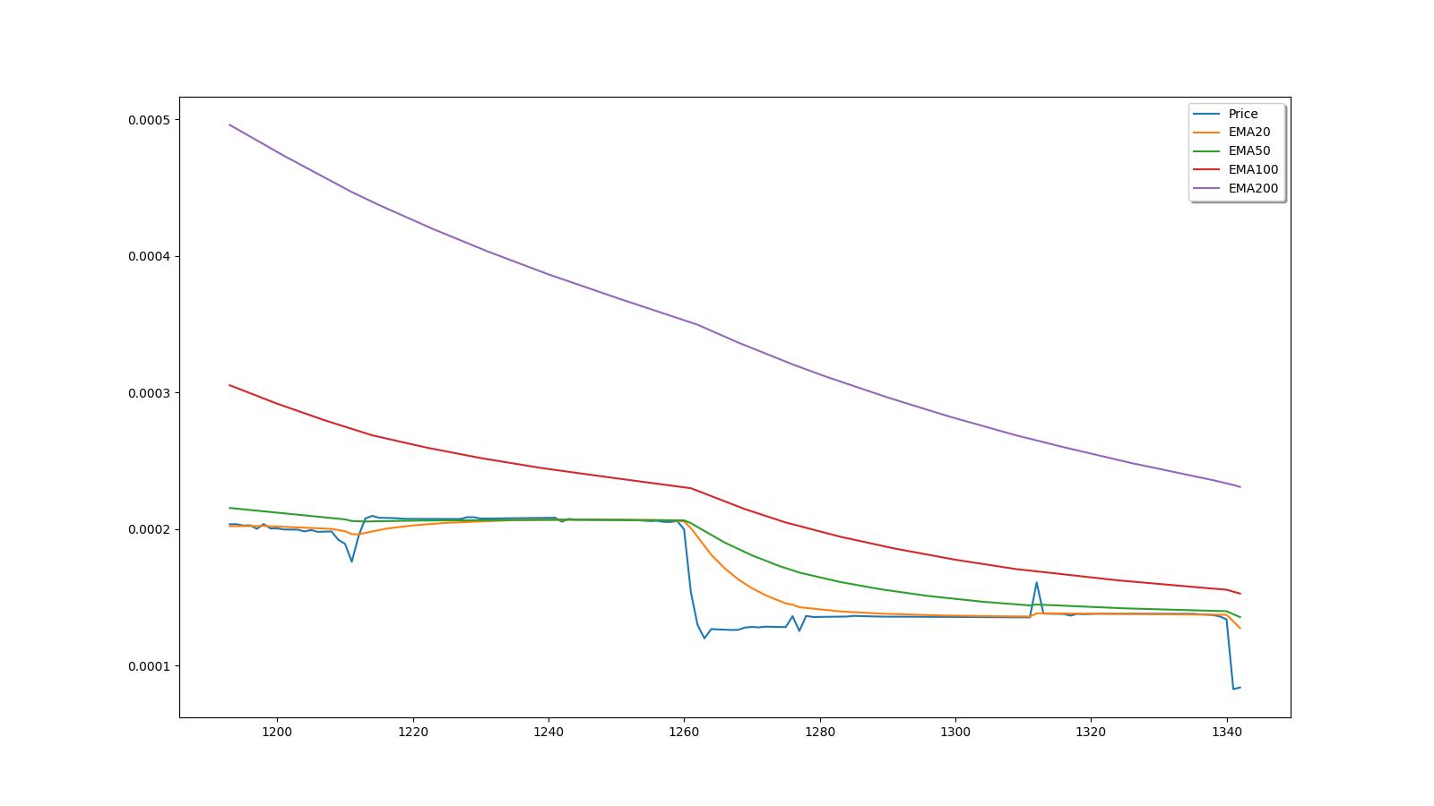 Secretum Exponential Moving Averages