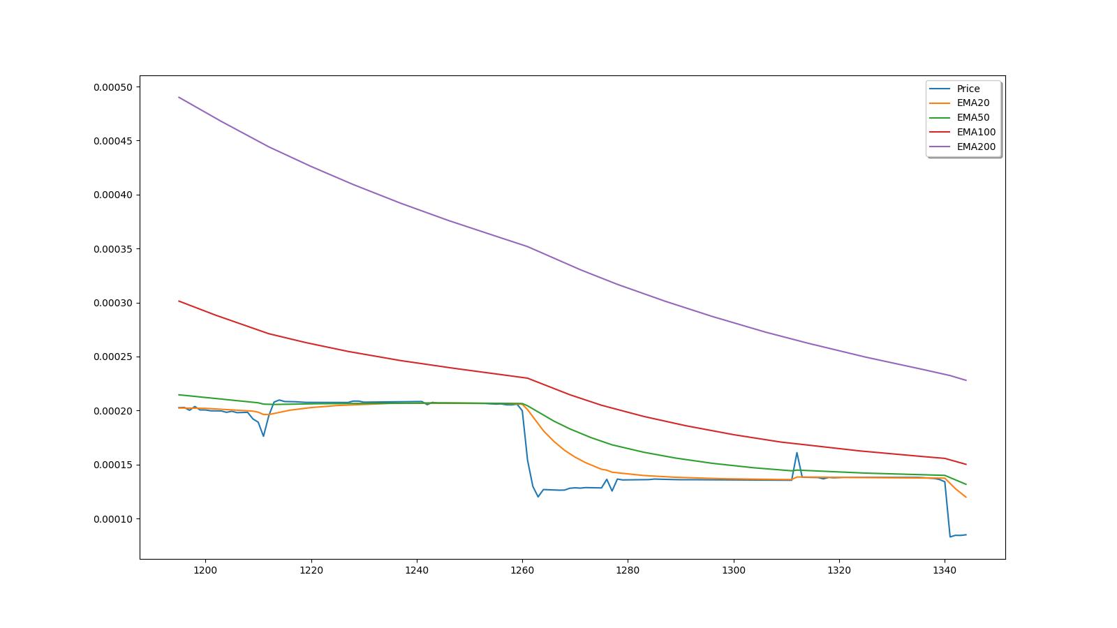 Secretum Exponential Moving Averages