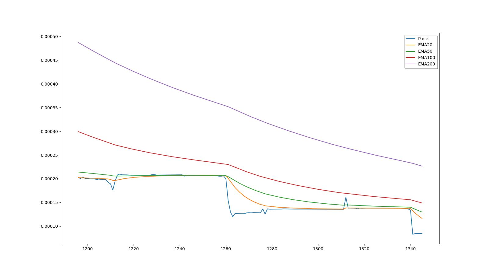 Secretum Exponential Moving Averages