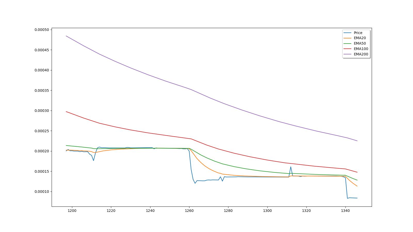 Secretum Exponential Moving Averages