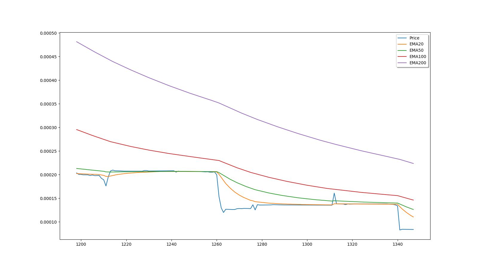 Secretum Exponential Moving Averages