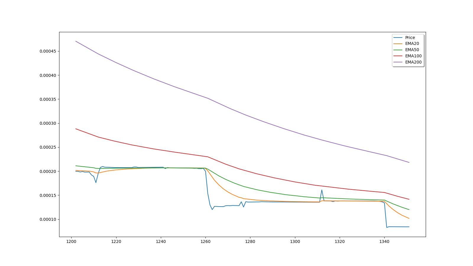 Secretum Exponential Moving Averages