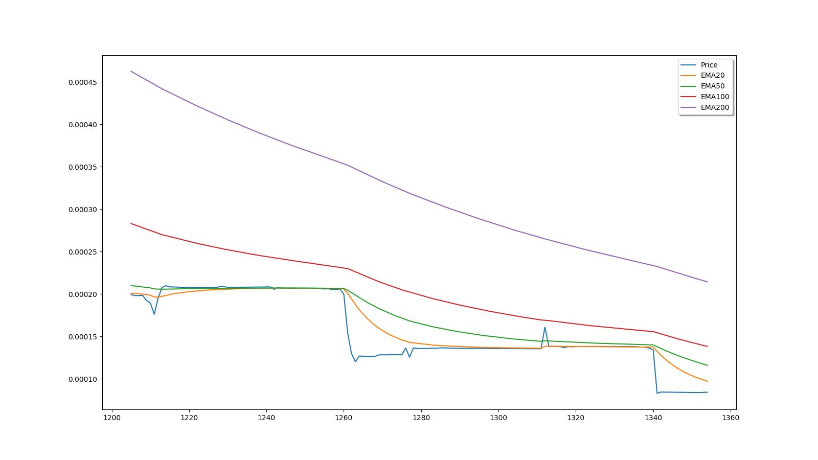Secretum Exponential Moving Averages