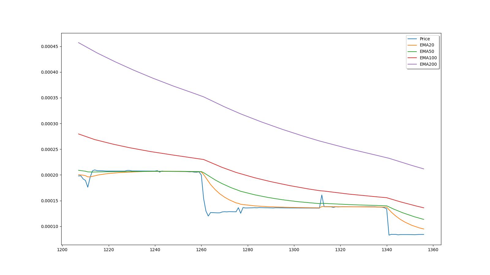 Secretum Exponential Moving Averages
