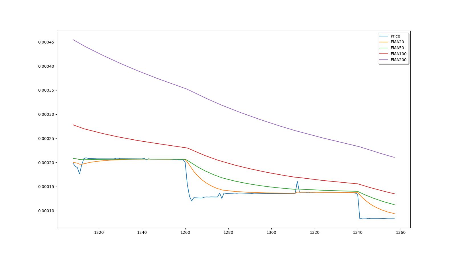 Secretum Exponential Moving Averages