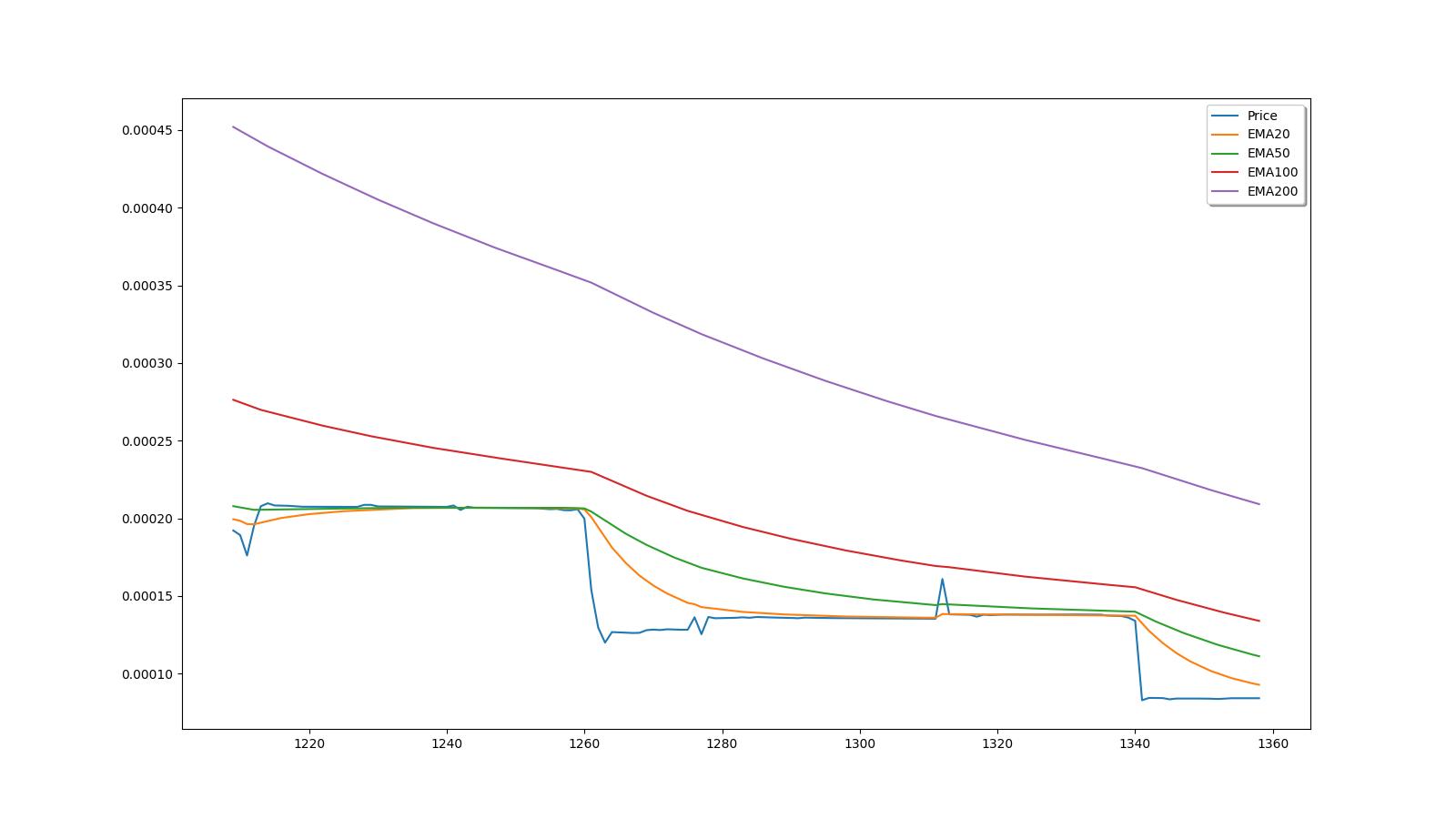 Secretum Exponential Moving Averages